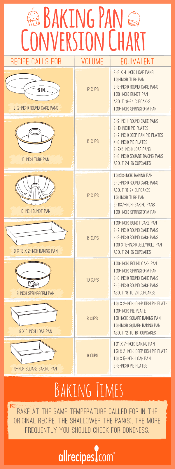Cake And Baking Pan Size Conversions Allrecipes Cake And Baking Pan Size Conversions Allrecipes